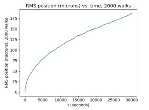Random Walks — Physics 246