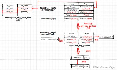 [漏洞分析] cve 2022 32250 netfilter uaf内核提权 csdn博客