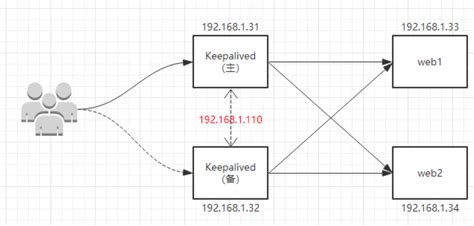 nginx 搭建高可用集群 naginx搭建高集群 csdn博客
