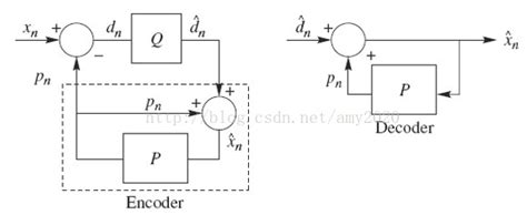 dpcm 压缩系统的实现和分析 dpcm64 csdn博客