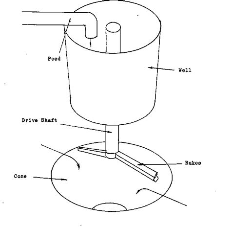 Feeding A Thickener For Good Settling And Underflow Density And Overflow