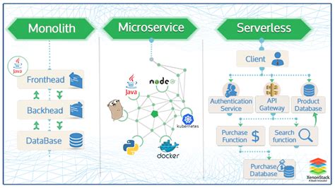 Microservice Vs Monolithic Vs Serverless By Jogesh Gupta Medium