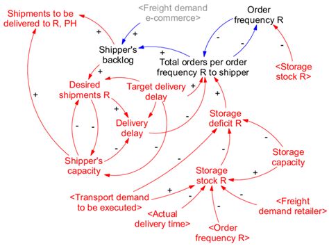 Causal Loop Of Retailer S Freight Demand Behaviour Source Own Diagram