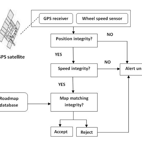 Architecture Of The Proposed Gps Integrity Method Download