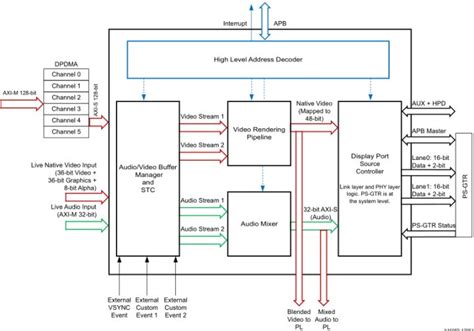 Zynq Ultrascale Mpsoc Fpga Tutorial Chapter 23 Use Of Dp On Ps