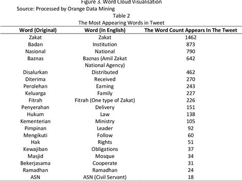 Table 2 From Public Perception Of Amil Zakat Institutions In Indonesia Insight Discovery From