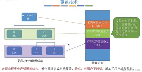 操作系统——内存动态重定位分区 Csdn博客