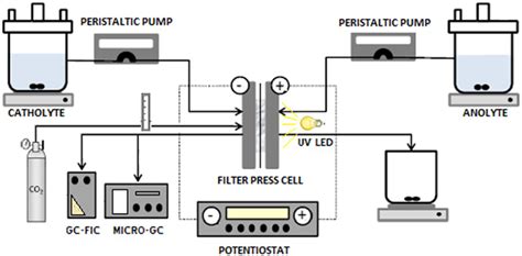 Experimental System For Continuous Pec Reduction Of Co2 Adapted With Download Scientific