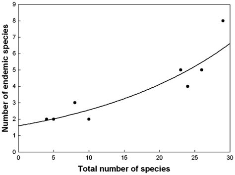 The Curve Represents A Least Squares Exponential Function Download