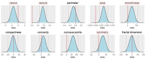 Bayesian Prediction For Breast Cancer Diagnosis Yaxuan Zhang