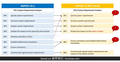 Aspice V3 1 與 V4 0 版本差異：sys 2 系統需求分析 David Lin 顧問筆記