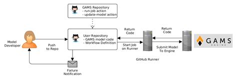 Automated Gams Model Testing With Gams Engine And Github Actions