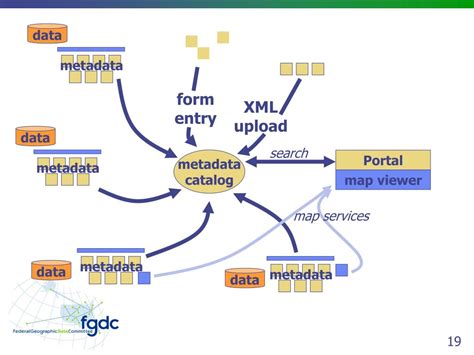 Ppt Spatial Data Infrastructure Concepts And Components Powerpoint
