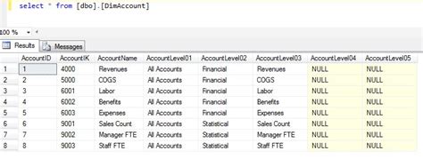Sql Server Ssas Why Is There An Unknown Member Showing When There Isnt One Stack Overflow