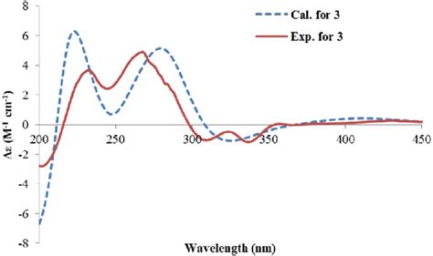 The Experimental Ecd Spectrum Of 3 And The Calculated Ecd Spectrum Of