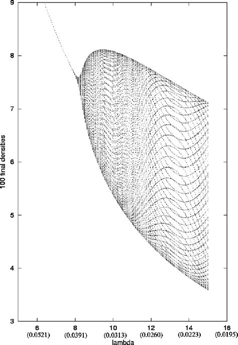 Bifurcation Diagram For P The Moving Parameter Is L Parameters Are C Download Scientific