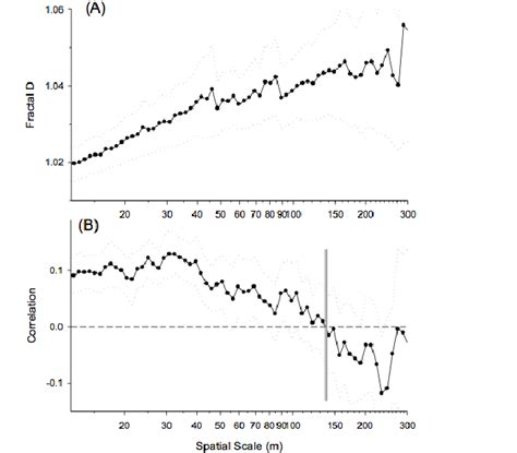 3 Fractal Analysis Results Versus Spatial Scale A Fractal Dimension Download Scientific