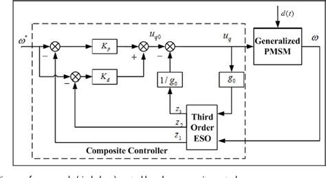 Figure 1 From Adaptive Composite Control Method Of Permanent Magnet
