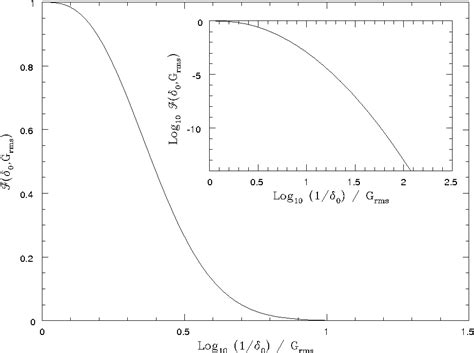 Figure 3 From Can Non Linear Structure Form At The Era Of Decoupling