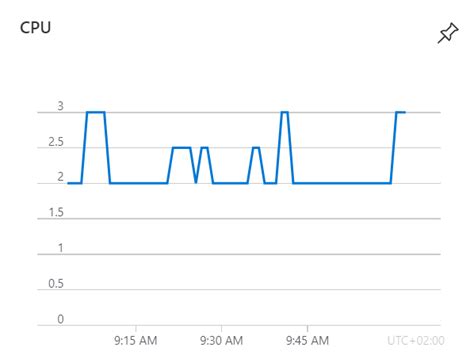 Container Using Cpu While Idling Razure