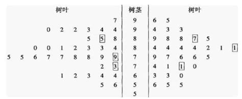 茎叶图怎么看 百度经验