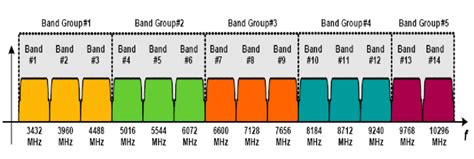 Uwb Five Frequency Bands Of Multiband Ofdm Download Scientific Diagram