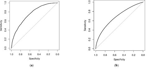 Figure 2 From A Novel Method For Assessing Risk Adjusted Diagnostic