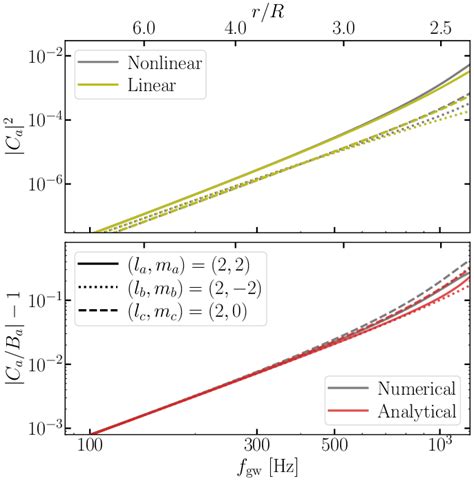 Top Energy Of Each Mode In Units Of í µí°¸0µí°¸0 As A Function Of The