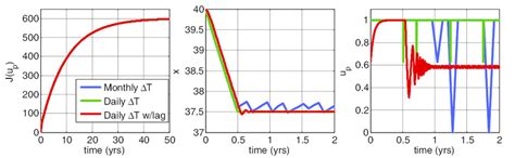 Optimal Control Law Robustness Limit Cycles In Presence Of 10 Download Scientific Diagram