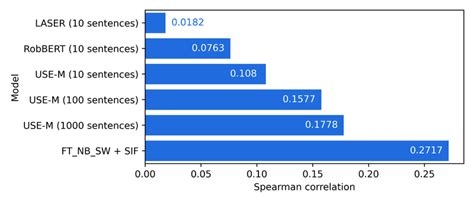 A Guide To Building Document Embeddings — Part 1 By Stijn Goossens