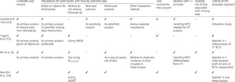 Summary Table Of Proposed General Approaches For Handling Missing