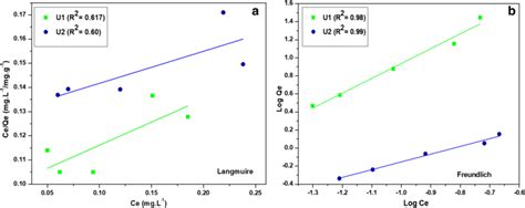 Adsorption Isotherm Of Cd By Cuoceo2 For Langmuir A And Freundlich