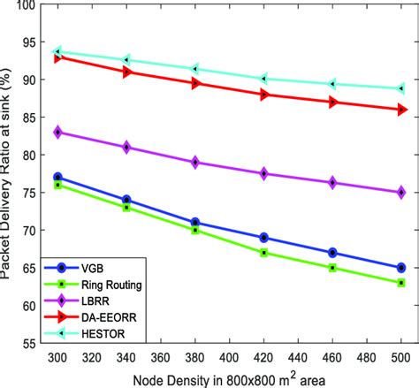 packet delivery ratio against variable node density download