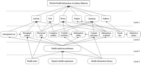 Ism Model Diagram Of Influencing Factors Download Scientific Diagram