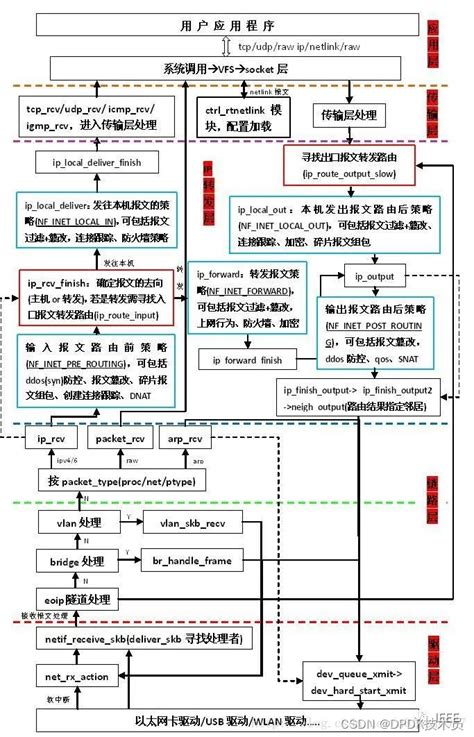 Linux网络协议栈，报文流向总览协议栈数据流走向 Csdn博客