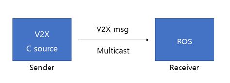 GitHub Sweunwave V X Parse ROS V X Msg Parsing To ROS Message