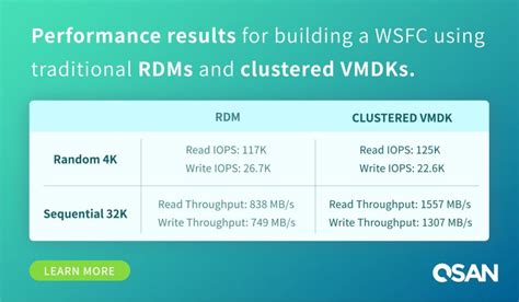 Qsan On Linkedin Vmware Vmdk Wsfc Virtualization Dataprotection Backup Cloud