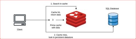 راهنمای فعالسازی و استفاده از کش ردیس Redis در جنگو پارس وب سرور ارائه انواع هاست، سرور و