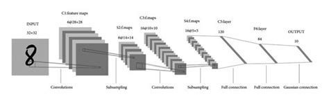 Schematic Diagram Of The Convolution Neural Network Classification Process Download