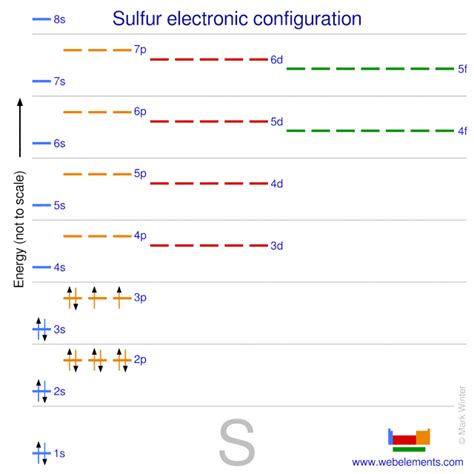 Webelements Periodic Table Sulfur Properties Of Free Atoms