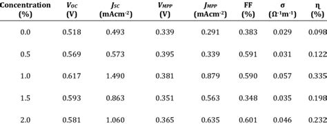 Photovoltaic Performance Of The Fabricated Dssc Download Scientific