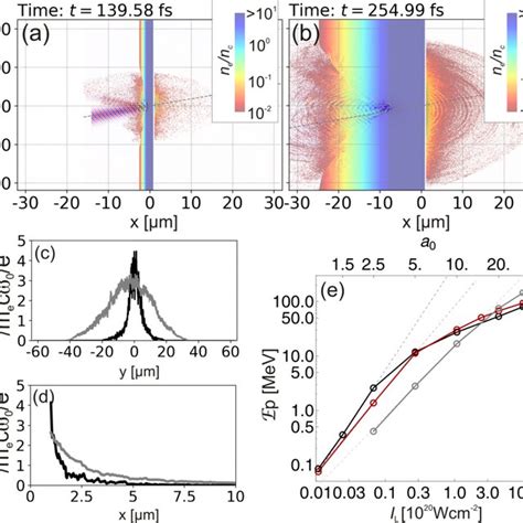 Simulation Results I Two Dimensional 2d Plots Of The Normalized
