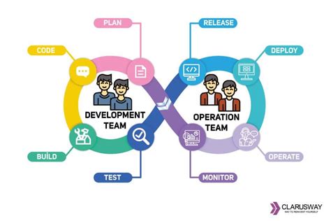 What Is Devops All Questions Answered Clarusway Blog