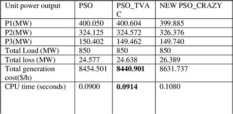 Table 54 From Particle Swarm Optimization For Economic Load Dispatch Considering Valve Point