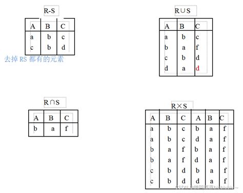 数据库关系代数练习题解释检索至少选修两门课程的学生学号 Csdn博客