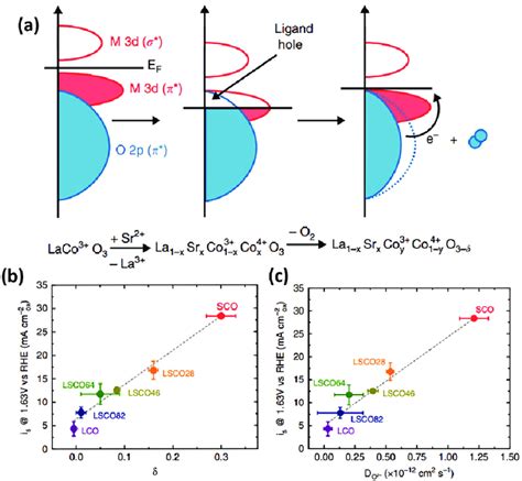 Illustration Of The Generation Of Oxygen Vacancy Through Sr 2