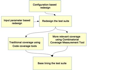 Test Suite Design Methodology Using Combinatorial Approach For Internet Of Things Operating Systems