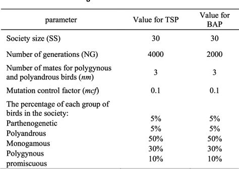 Table 1 From Hybrid Bird Mating Optimizer With Single Based Algorithms