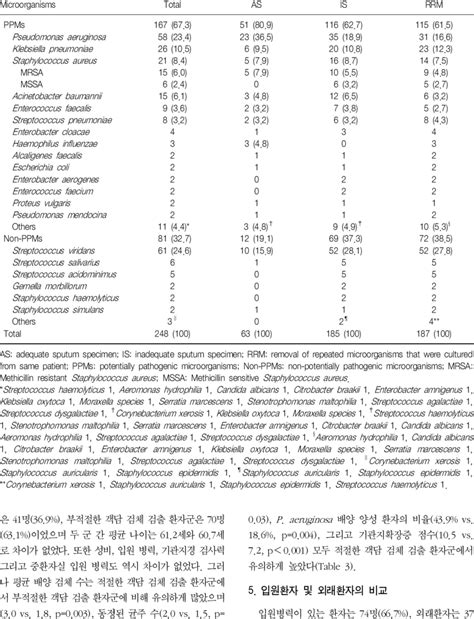 Microorganisms Isolated In Sputum Specimens Download Table