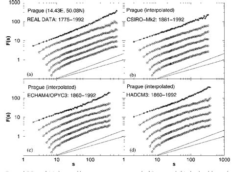 figure 1 from long range correlations and trends in global climate
